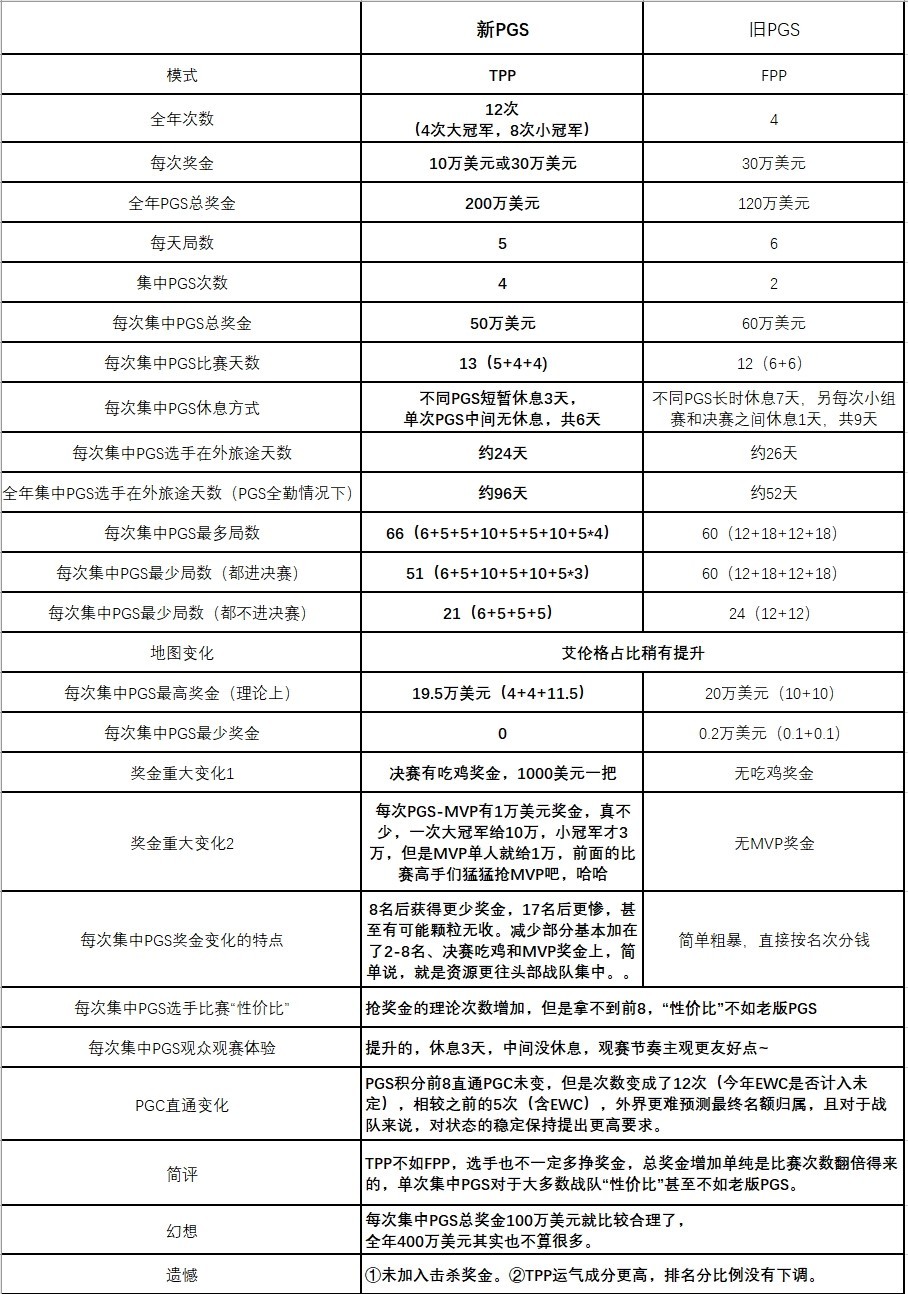 新版PGS特点对比总结-绝地求生-虎扑社区