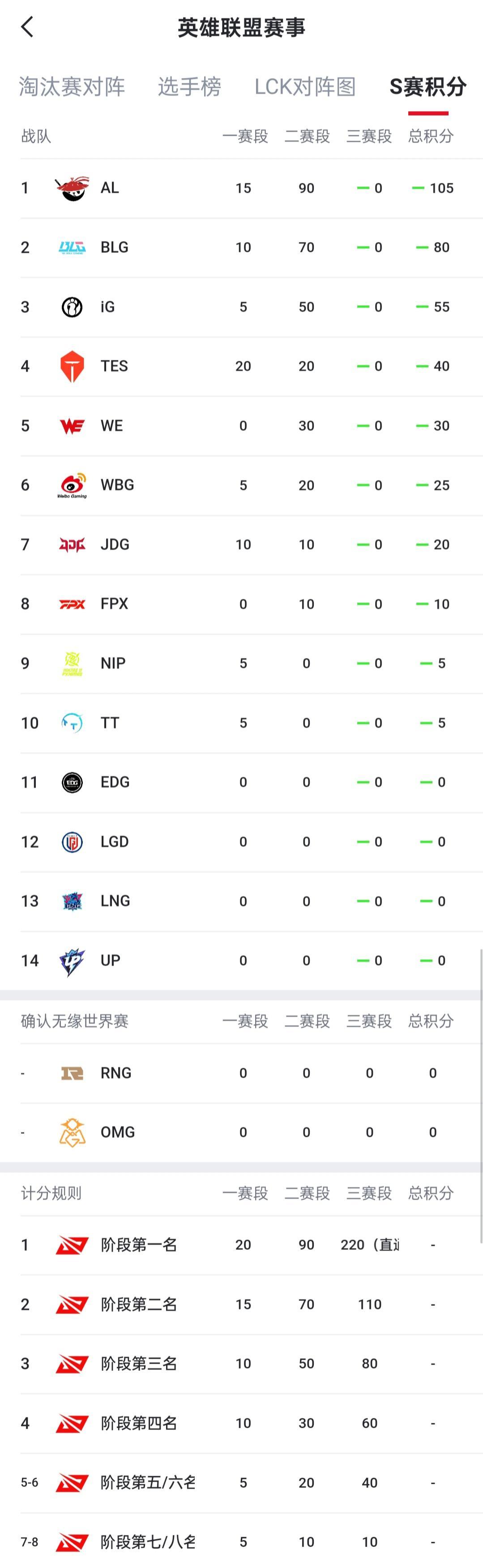LPL战队S赛积分榜：最高分AL为105分，其次BLG八十分，第三iG拥有55分-英雄联盟丨LPL-虎扑社区
