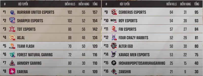 【EWC预选收官--附详细数据和战队全名单】衬衣男拯救PeRo，CTG终圆梦！-绝地求生-虎扑社区