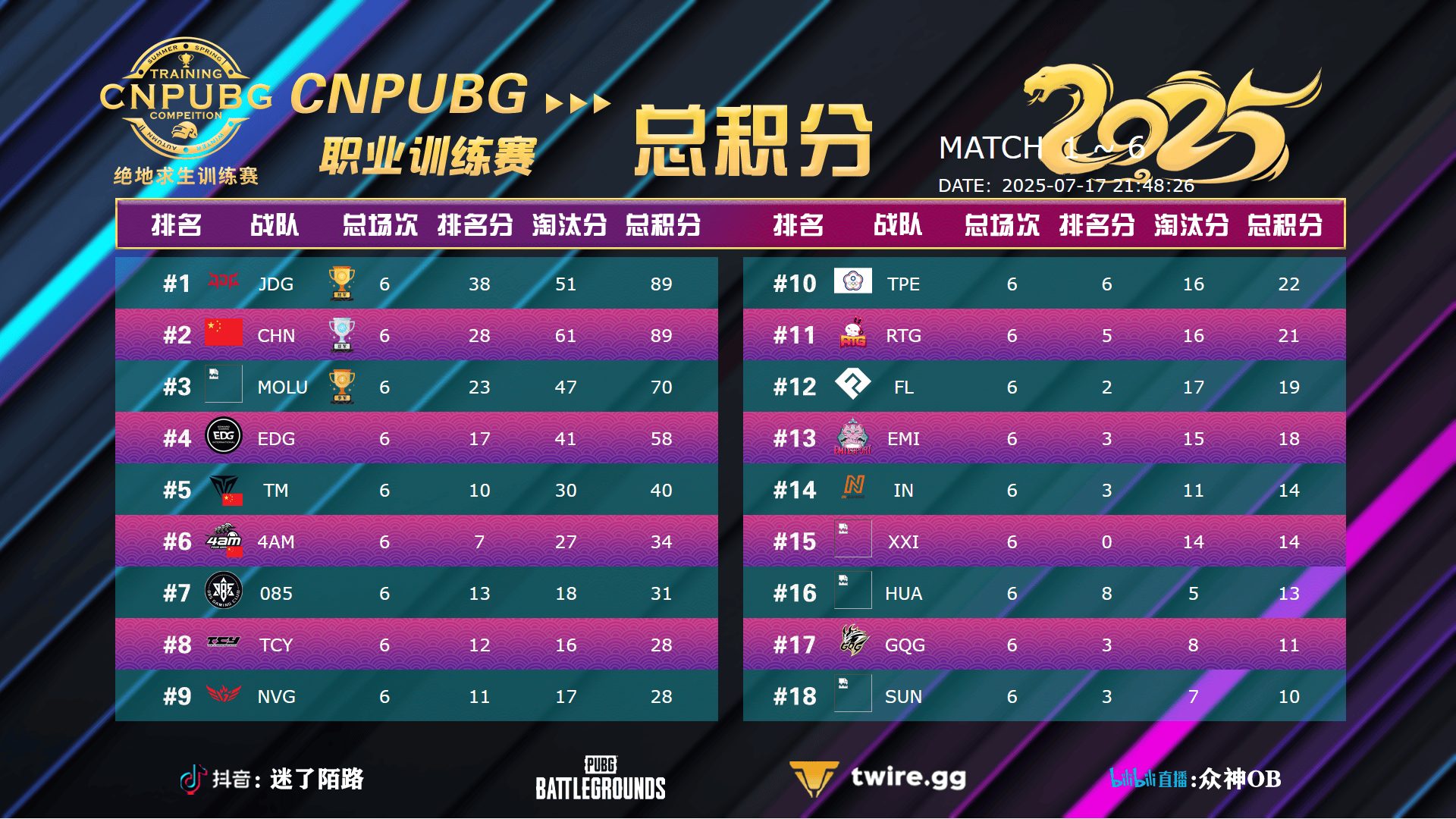 CNPUBG T0邀请赛S32 第三天 积分榜&战神榜-绝地求生-虎扑社区