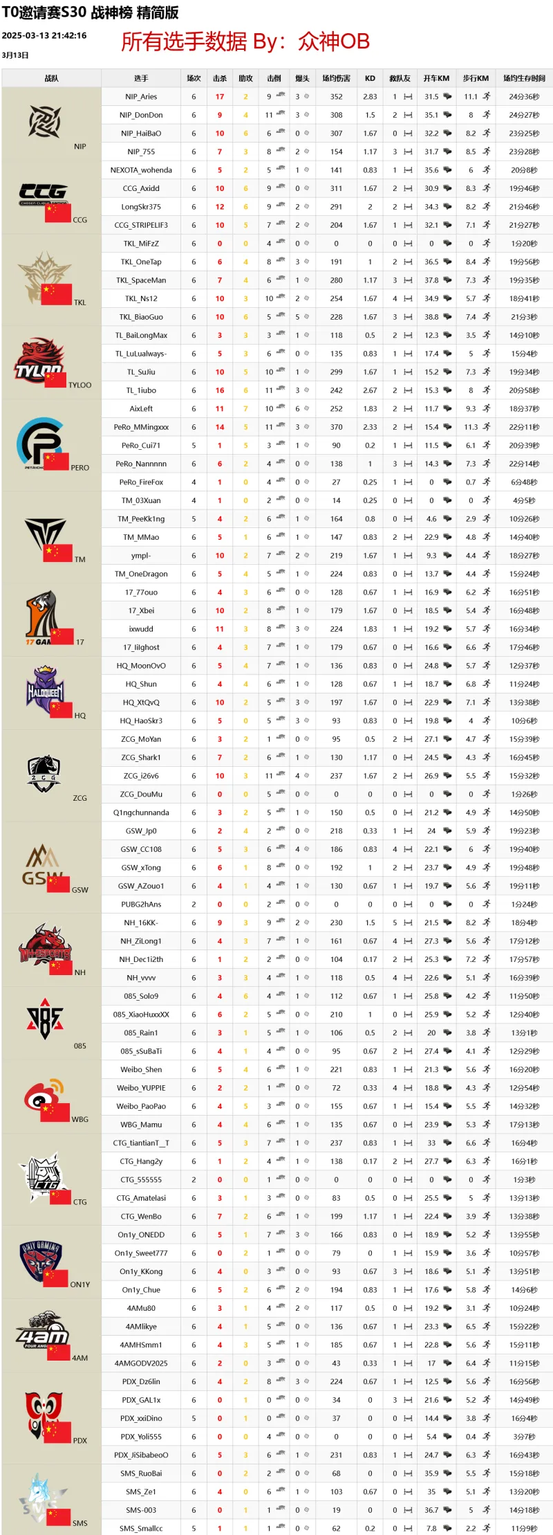 CNPUBG T0职业邀请赛S30 第二天 积分榜&战神榜-绝地求生-虎扑社区