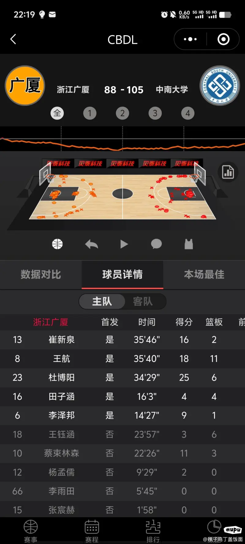 CBDL娄底站浙江广厦88-105中南大学！-CBA-CBA专区-虎扑社区