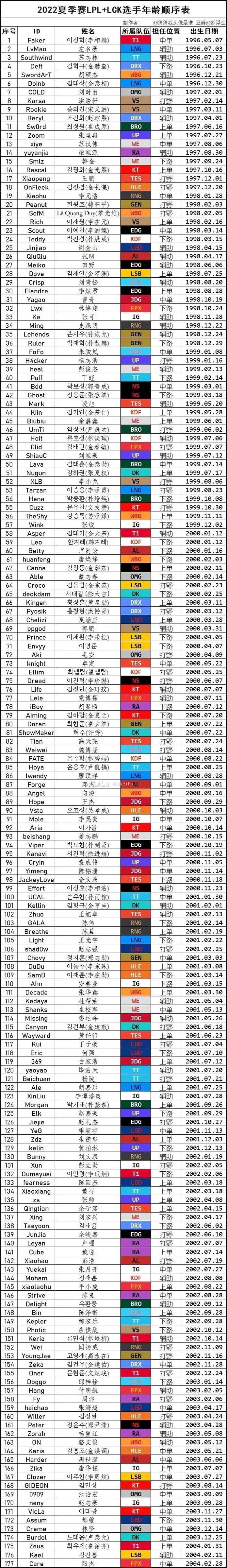 Thảo luận giải đấu LOL (LCS, LCK, LPL, VCS, MSI,Worlds): GOAT Faker...Legendary Adc Gumayusi \m ...