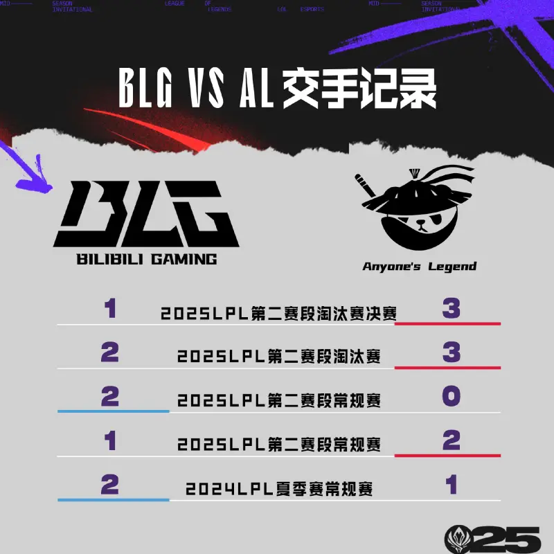 [流言板]BLG vs AL数据前瞻：Knight输出KDA更高；Tarzan优势明显-英雄联盟丨LPL-虎扑社区