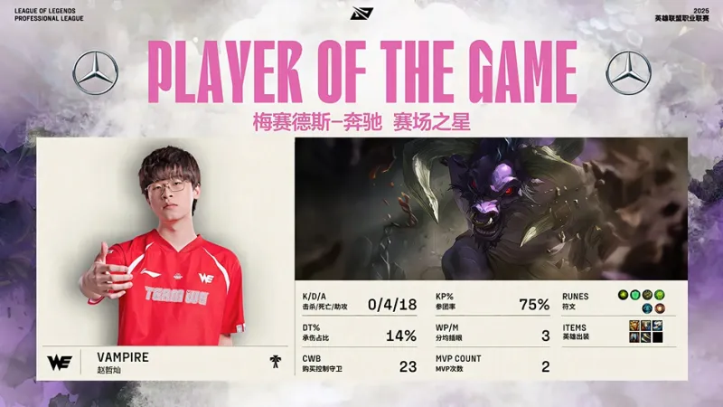 [流言板]Vampire牛头打出0/4/18战绩，斩获WE对战NIP次局MVP-英雄联盟丨LPL-虎扑社区