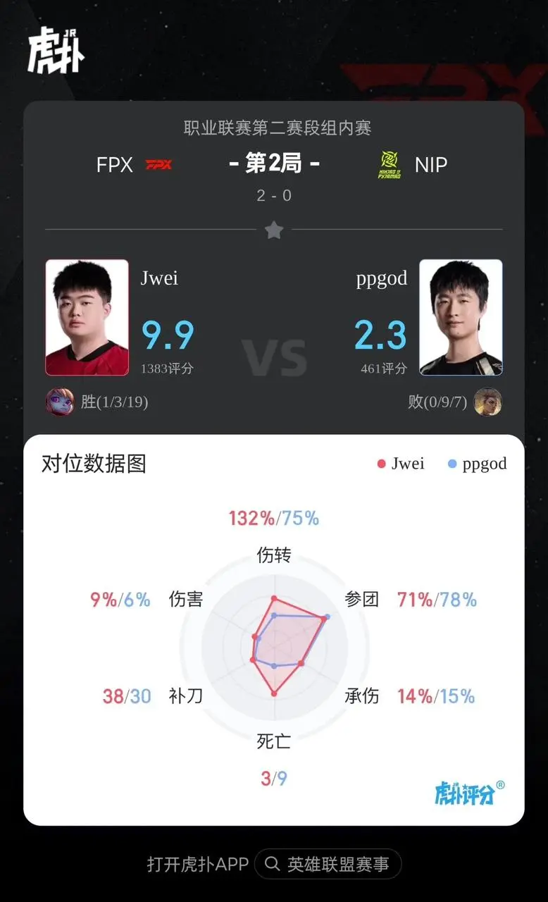 [流言板]Jwei波比打出1/3/19的战绩，斩获FPX对阵NIP次局MVP-英雄联盟丨LPL-虎扑社区
