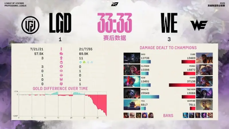 [赛后]WE 3-1 LGD：稳扎稳打控下龙魂，WE气势如虹晋级淘汰赛-英雄联盟丨LPL-虎扑社区