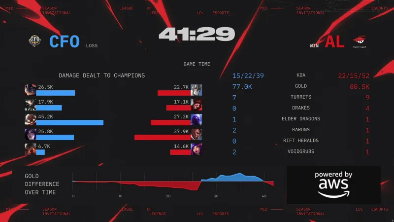 [赛后]AL 2-0 CFO：后期水龙魂立功，AL拒绝翻盘强势再下一城-英雄联盟丨LPL-虎扑社区