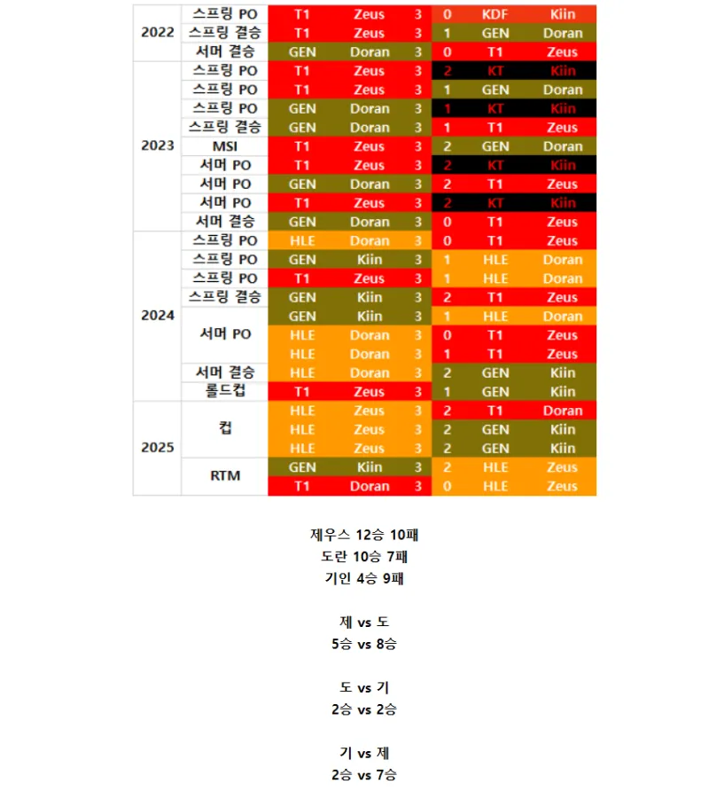 [情报站]韩网整理LCK三大上单BO5历史交手战绩：Zeus面对Doran5胜8负-英雄联盟丨LPL-虎扑社区