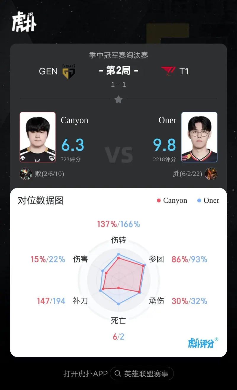 [流言板]Oner皇子打出6/2/22战绩，拿下T1对阵GEN第二局MVP-英雄联盟丨LPL-虎扑社区