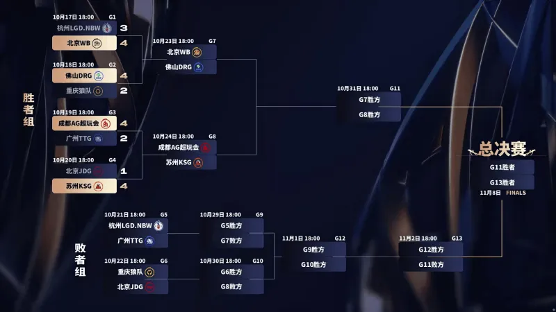 [流言板][今日赛果]KSG/AG胜者组半决赛会师，10月22日狼队迎战JDG-王者荣耀丨KPL-虎扑社区