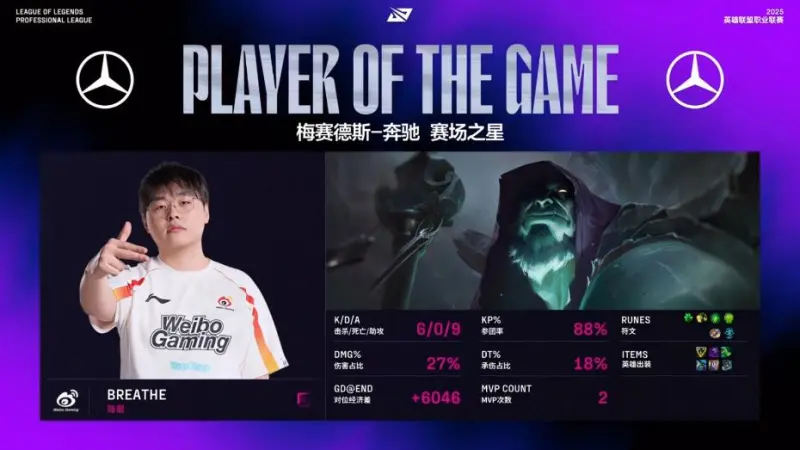 [流言板]Breathe掘墓打出6/0/9战绩，斩获WBG对战FPX次局MVP-英雄联盟丨LPL-虎扑社区