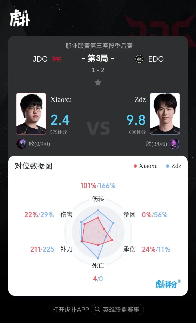 [流言板]Zdz凯南打出3/0/6战绩，拿下EDG对阵JDG第三局MVP-英雄联盟丨LPL-虎扑社区