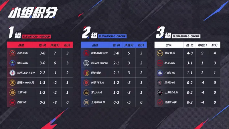 [流言板][赛果]小胖MVP榜独占第一，狼队锁二轮S组，JDG高居三组第二-王者荣耀丨KPL-虎扑社区