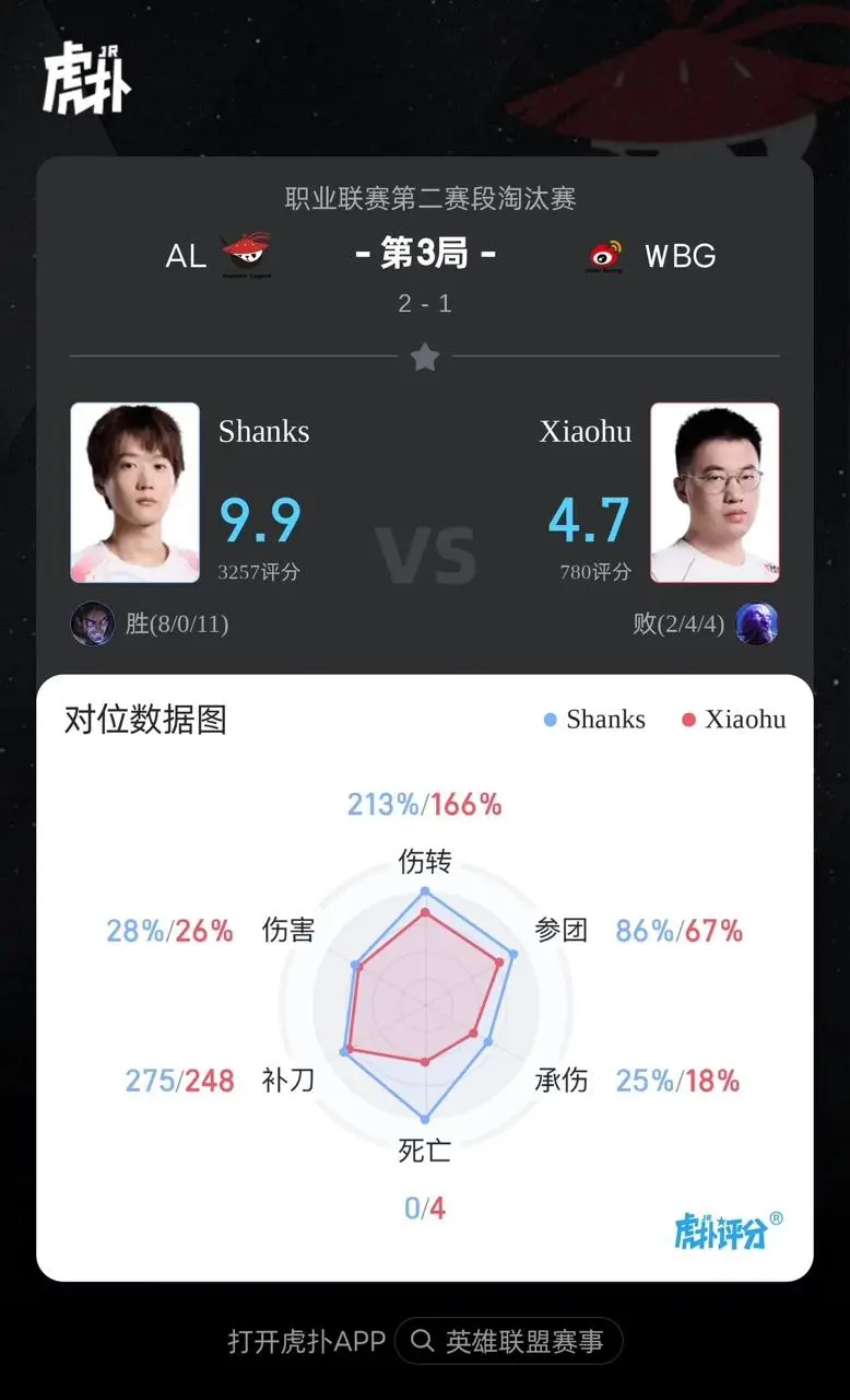 [一图流]Shanks塞拉斯打出8/0/11战绩，斩获AL对战WBG第三局MVP-英雄联盟丨LPL-虎扑社区