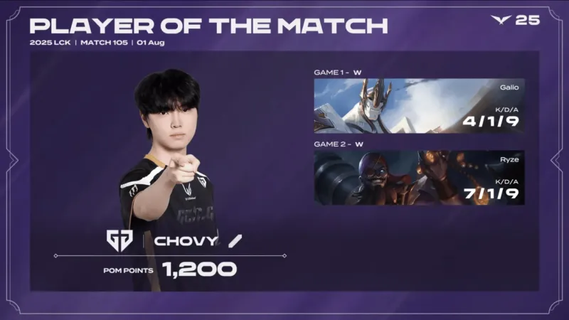 [流言板]Chovy两局合砍11/2/18的战绩，拿下GEN对阵KT系列赛MVP-英雄联盟丨LPL-虎扑社区