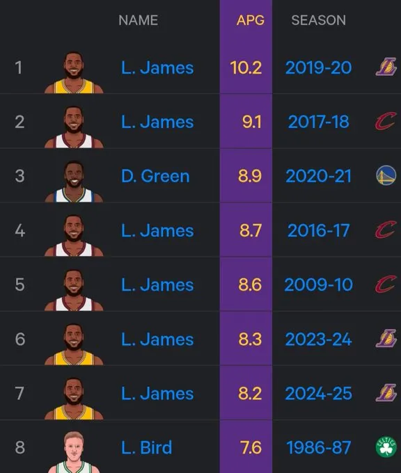 [流言板]自媒体晒前锋单赛季最高场均助攻数：詹姆斯霸榜，格林在列-NBA新闻-虎扑社区